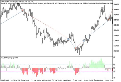Free Download Of The Exprsihistogram Expert By Godzilla For Metatrader 5 In The Mql5 Code