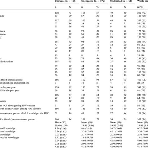 Descriptive Statistics Of Categorical And Continuous Variables Download Table