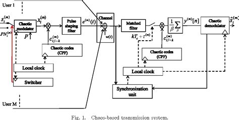Figure 1 From Spread Spectrum Communication System With Sequence Synchronization Unit Using