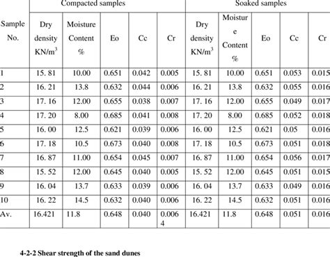 shows the results of compression test for soaked and compacted samples
