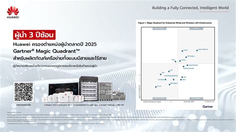 หัวเว่ยครองตำแหน่งผู้นำสามปีซ้อนในรายงาน Gartner® Magic Quadrant™ ด้านโครงสร้างพื้นฐาน Lan แบบ