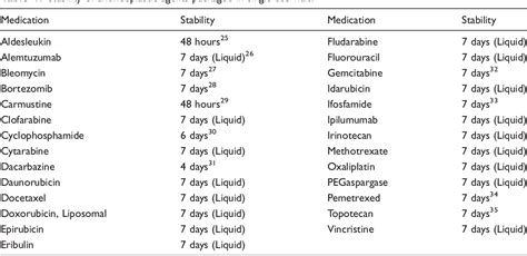 Table 1 From Cost Savings Realized By Use Of The Phaseal® Closed System Transfer Device For