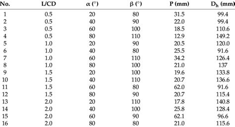 Calculation Results Of The Orthogonal Optimization Simulation Download Scientific Diagram