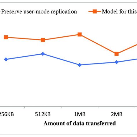 Comparison Of Network Bandwidth For Different Times Of Data