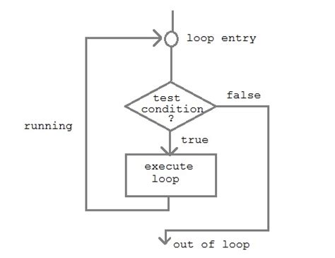Loops In C Language C Language Tutorialink Com