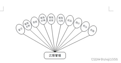[附源码]nodejs计算机毕业设计基于的汉服服装租赁系统express 程序 lw 汉服租赁用户用例图 csdn博客