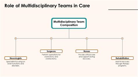 Role Of Multidisciplinary Teams In Care Craniotomy Ppt Structure Acp Ppt Slide