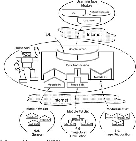 Figure 1 From 6 Development Of A Corba Based Humanoid Robot And Its Applications Semantic Scholar