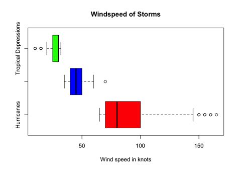 Statistical Methods Exploring The Uncertain Appendix B — An Overview Of Plotting Data In R