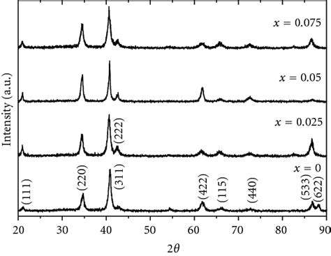 X Ray Diffraction Patterns Taken On The Transverse Section Of The Download Scientific Diagram