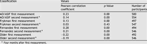 Pearson Correlation Coefficient For Intraobserver Reliability Of Four Download Table