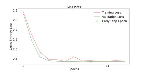 Plot Showing Both Training And Validation Loss Curve For Improvement Download Scientific