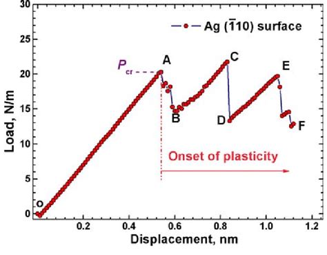 load versus displacement curve for nanoindentation into an ag ð 110Þ