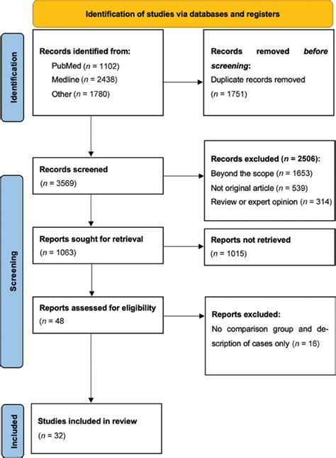 Optimal Treatment Timing In Orthodontics A Scoping Review Pmc