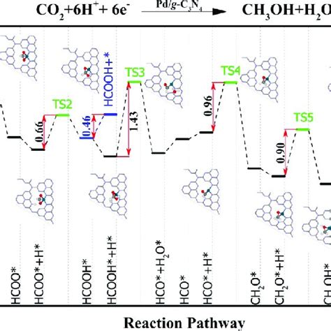 Pdf Single Atom Pd Pt Supported On Graphitic Carbon Nitride As Efficient Photocatalyst For