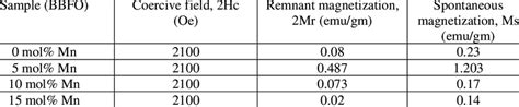 The Magnetic Parameters For Ba And Mn Doped Bfo Samples Download Table