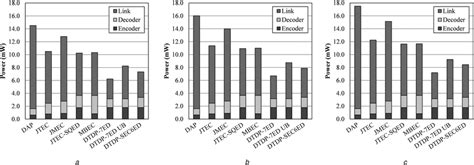 power consumption of the different coding schemes at target a