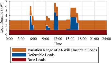 Load Demand With Scheduled Deferrable Loads Download Scientific Diagram