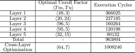 table 4 from optimizing fpga based accelerator design for deep