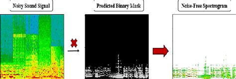 Figure 1 From An Audio Visual System For Sound Noise Reduction Based On Deep Neural Networks