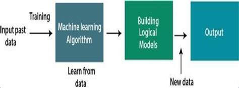 Working Of Machine Learning Algorithm Download Scientific Diagram