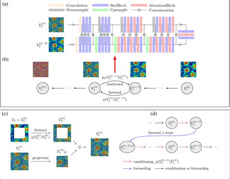 Figure 3 From Multi Scale Reconstruction Of Turbulent Rotating Flows With Generative Diffusion