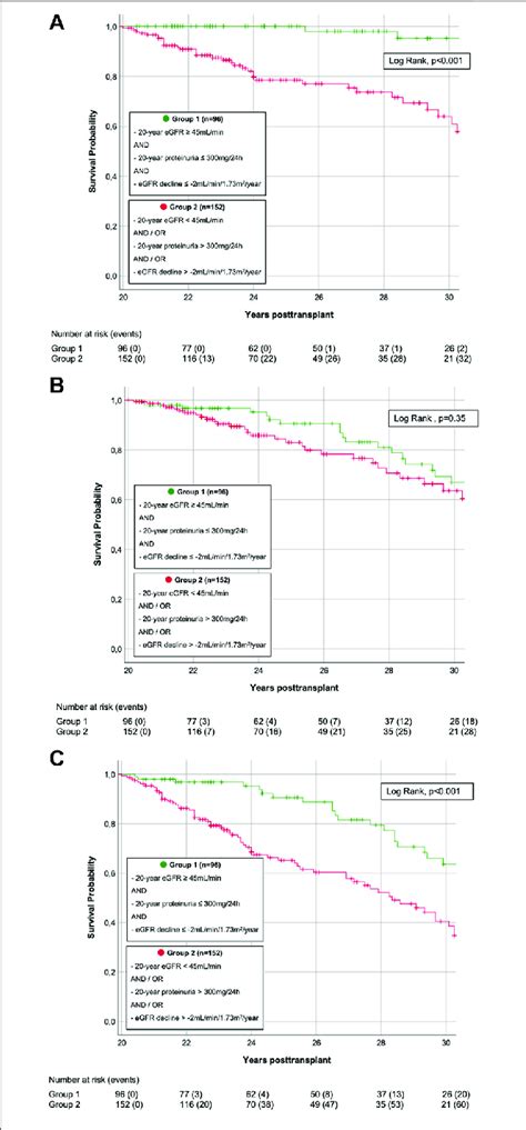 A Death Censored Graft Survival Kaplan Meier Plot Of Download
