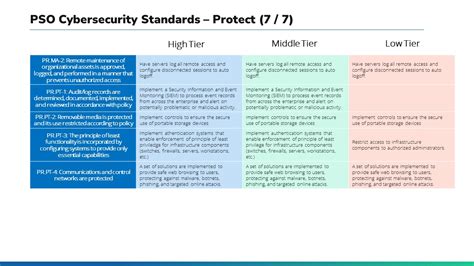 Pso Cybersecurity Council Best Practices