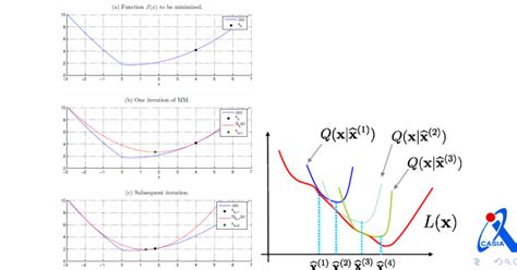 Majorization Minimization优化框架 Majorization Minimization Csdn博客