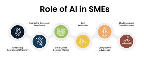 Role Of Ai In Smes Nasscom The Official Community Of Indian It Industry