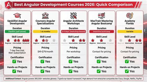 Best Online Angular Development Courses In 2026