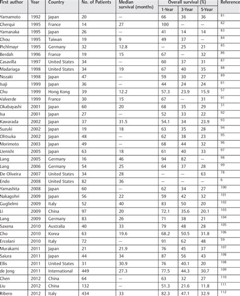 Summary Of Results For Surgical Resection Of Intrahepatic Download Table