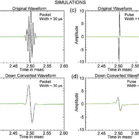 Simulated Waveform Data Both Before And After Down Conversion From 125 Download Scientific