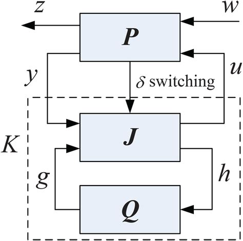 Parameterisation Of γ ‐suboptimal Controller With Q Download