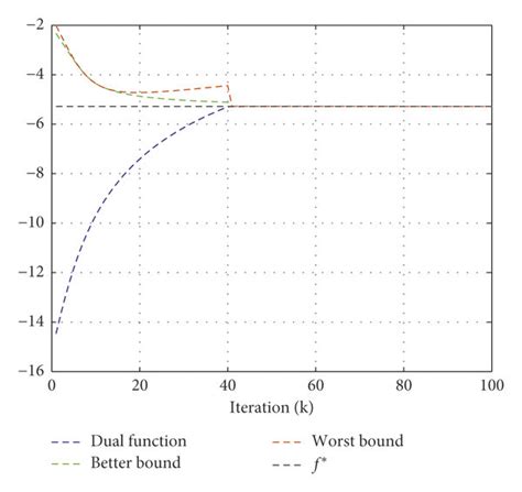 Convergence Of The Dual Function Iterates Gλk The Better Bound And The Download Scientific