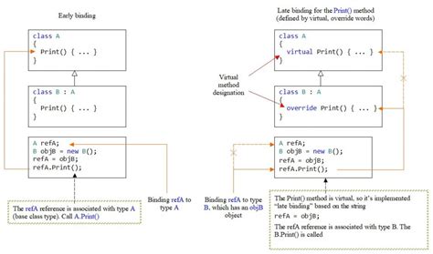 C Late And Early Binding Polymorphism Basic Concepts Examples Passing A Reference To A