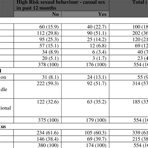 High Risk Sexual Behaviour And Personal Characteristics Of Members Of