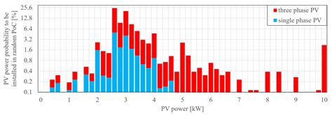 Stochastic Approach For Increasing The Pv Hosting Capacity Of A Low Voltage Distribution Network