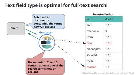 Github Lisahjung Part Understanding Mapping With Elasticsearch And Kibana
