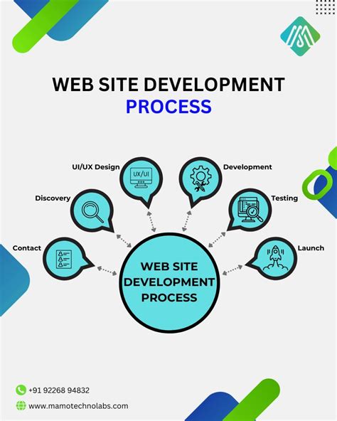 Mamo Technolabs Llp A Cmmi Level 3 Company Web App Development It Consulting On Linkedin