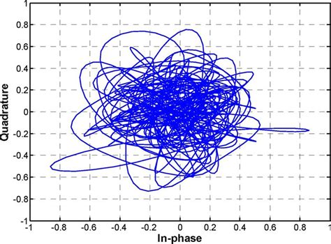 Vector Diagram Of OFDM Signals Download Scientific Diagram