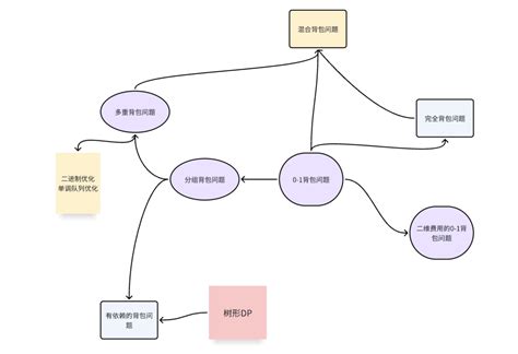【算法】动态规划背包问题 Csdn博客