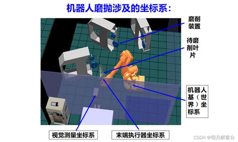 机器人控制算法九之 位姿描述与空间变换机器人点位空间转换原理 Csdn博客