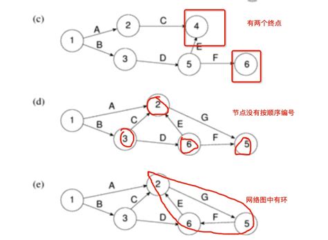 cpm关键路径法 cpm图 csdn博客