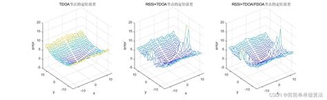 基于tdoa和fdoa的rssi定位算法matlab仿真 阿里云开发者社区