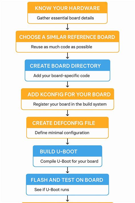 Successfully Created A Flow For U Boot Porting On Arm Based Socs Mukul Chauhan