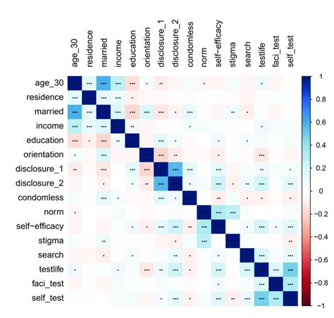 Correlation Between Demographic Characteristics Sexual Behaviours Download Scientific Diagram
