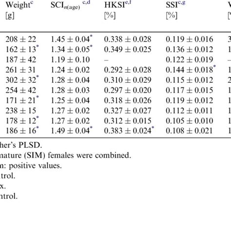 Arithmetic Means Of Eight Measured Variables ±95 Confidence Interval Download Table