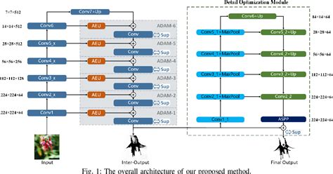 Figure 1 From Multi Scale Adaptive Dual Attention For Image Defocus Blur Detection Semantic