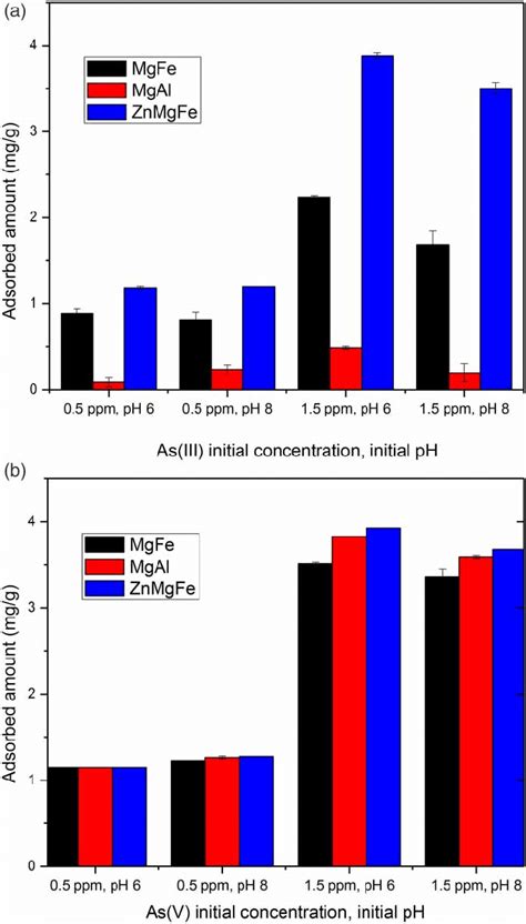 A Asiii And B Asv Adsorbed Amount By Ldh Effect Of The Ph Download Scientific